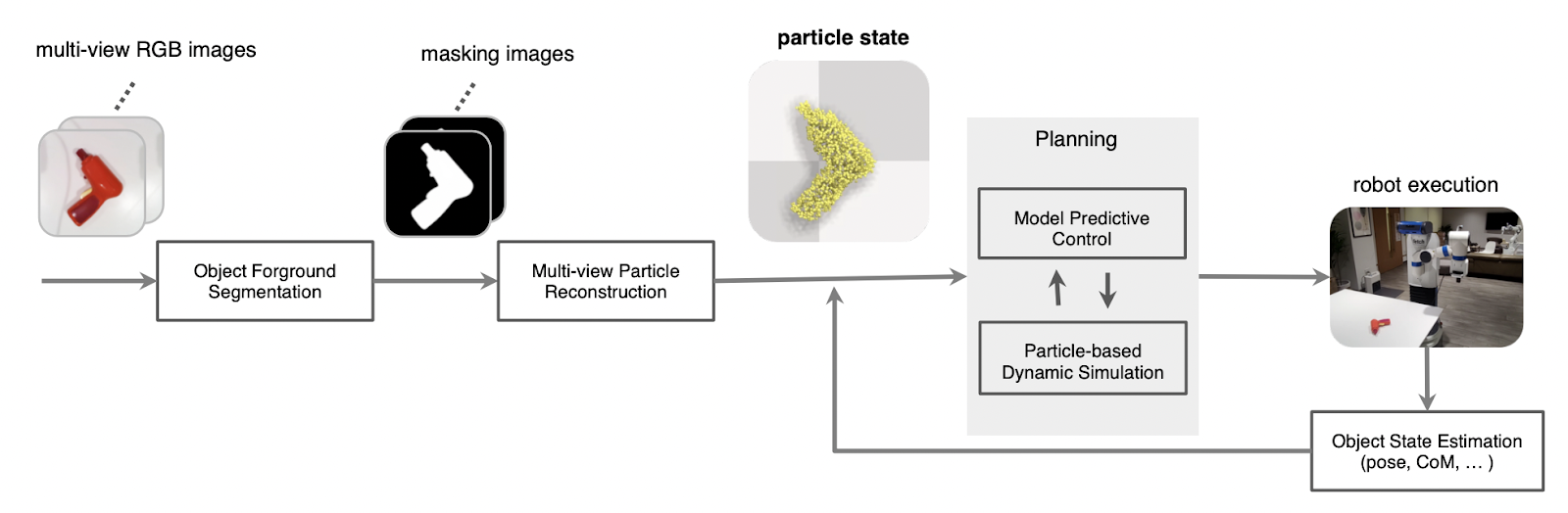 Differentiable Particles for Object Manipulation | AdaComp@NUS